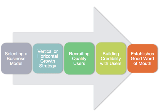 Creating a Two-Sided Platform – High-Tech & Innovation Marketing Blogs